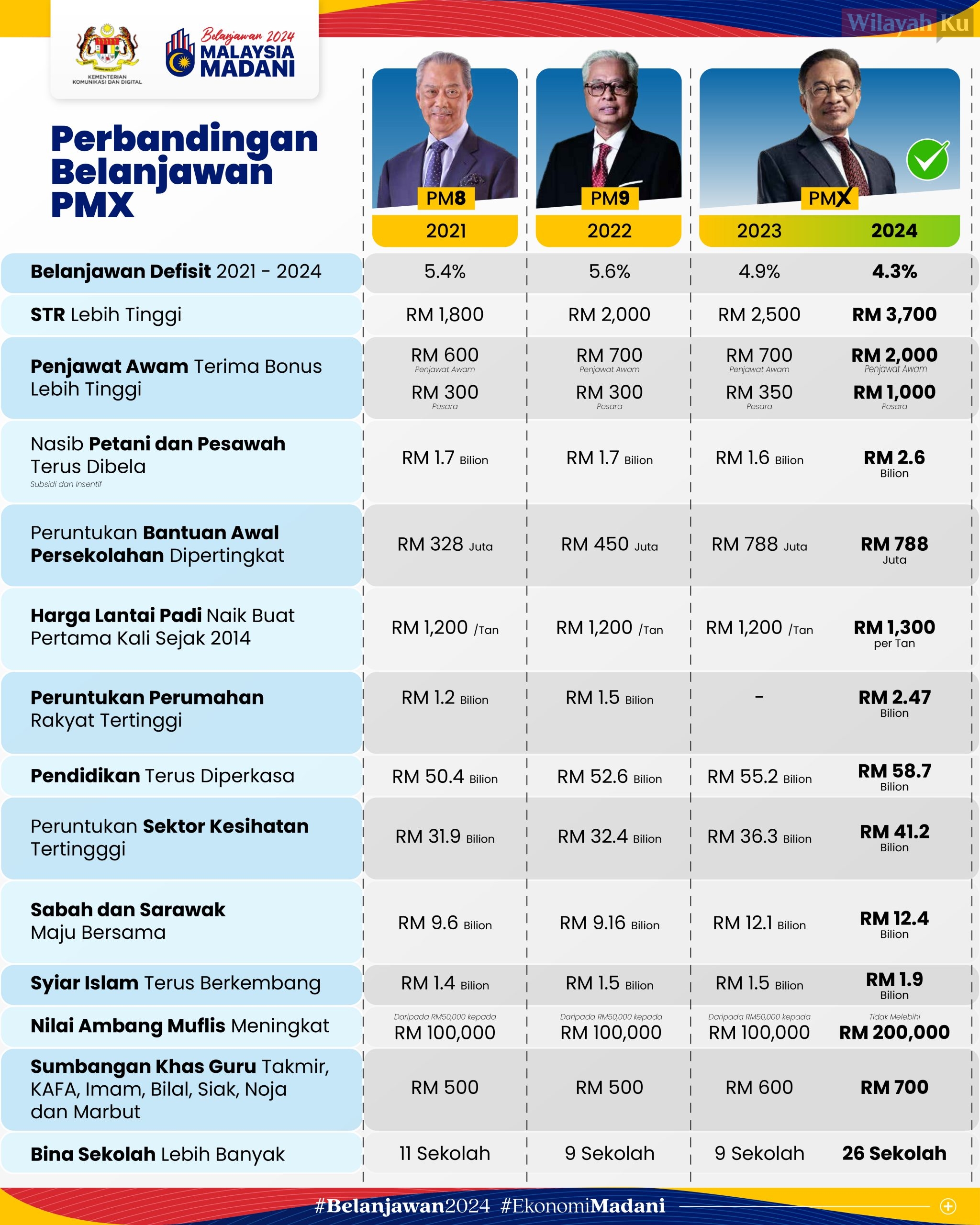 Bukan omong kosong, ini bukti perbandingan belanjawan PMX | WilayahKu