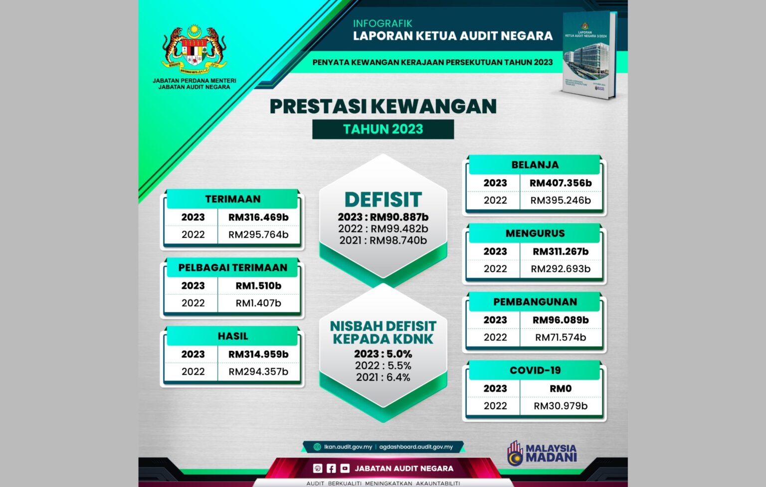 Prestasi kewangan Kerajaan Persekutuan pada 2023 lebih baik berbanding 2022 | WilayahKu